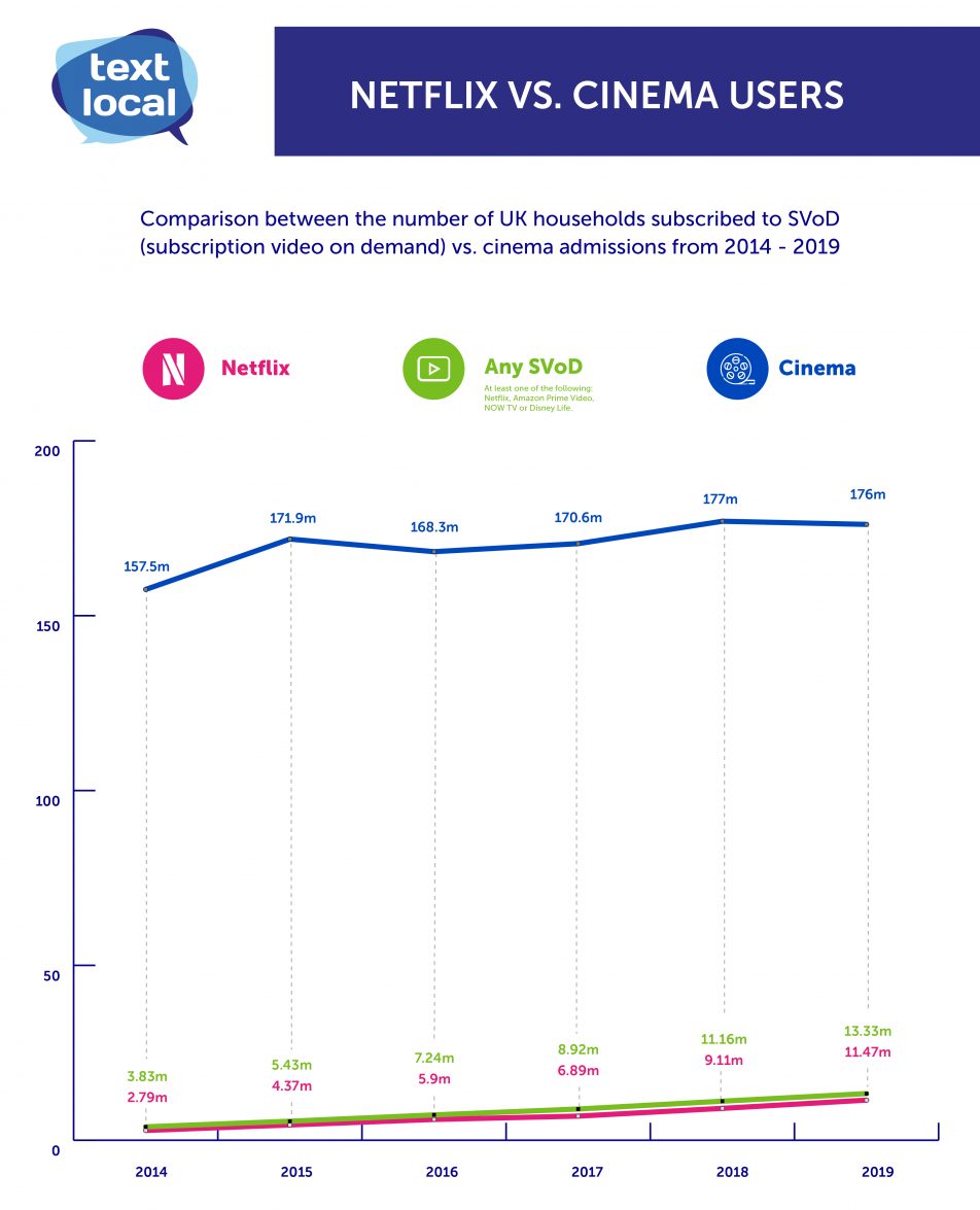Netflix vs Amazon Prime vs Cinema | The Rise Of Streaming Services