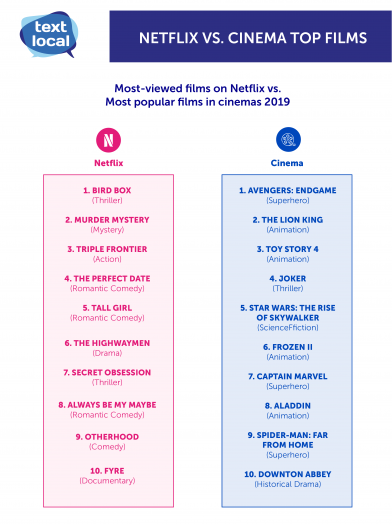 Netflix vs Amazon Prime vs Cinema | The Rise Of Streaming Services